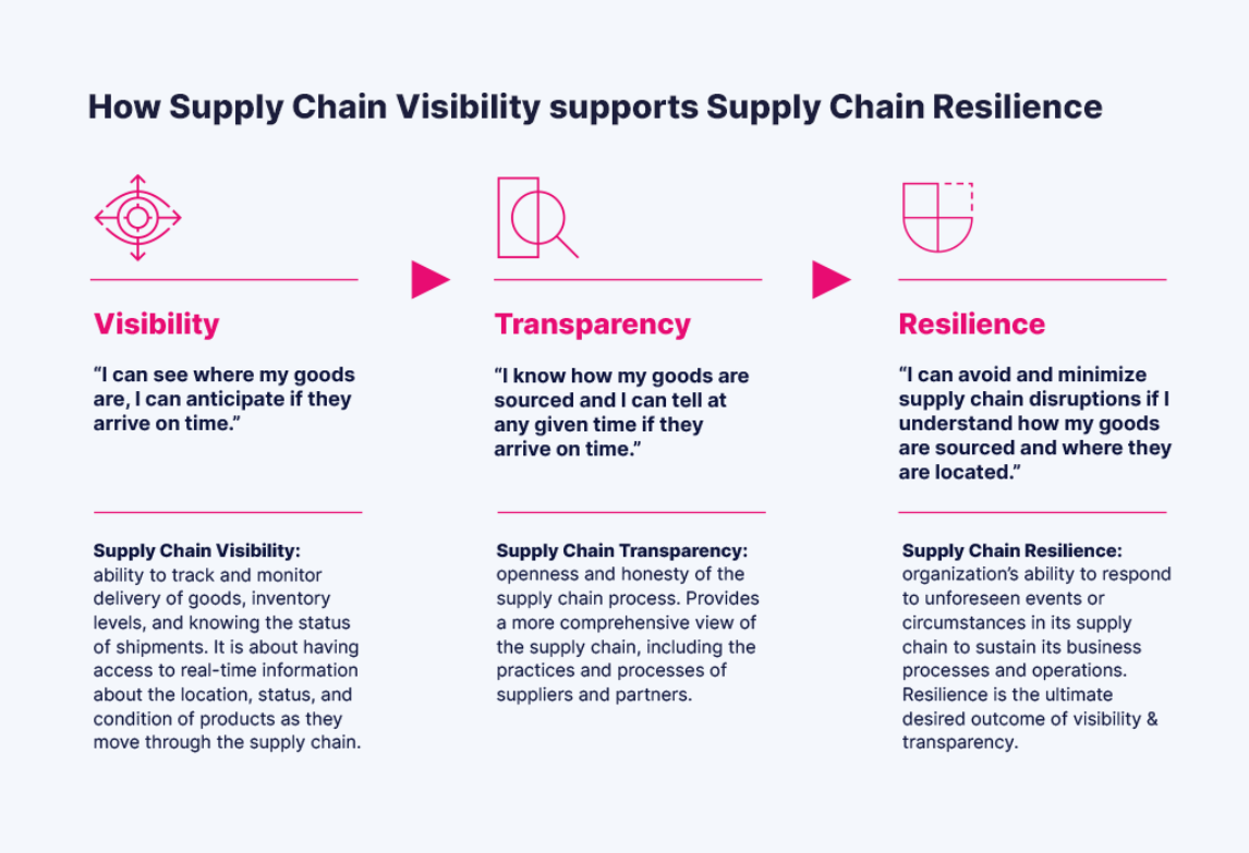 Supply chain transparency: Not all data is created equal - Forto